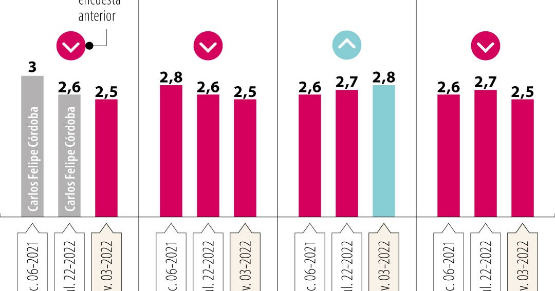 Las 'ías' no despegan en los resultados de la Calificación Empresarial
