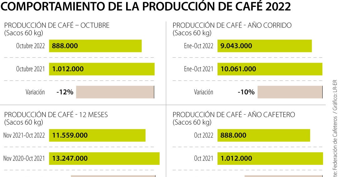 Producción de café colombiano cayó 12% en octubre por fenómeno de La Niña