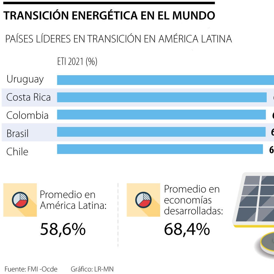 Colombia es el tercero de la región más avanzado en transición energética