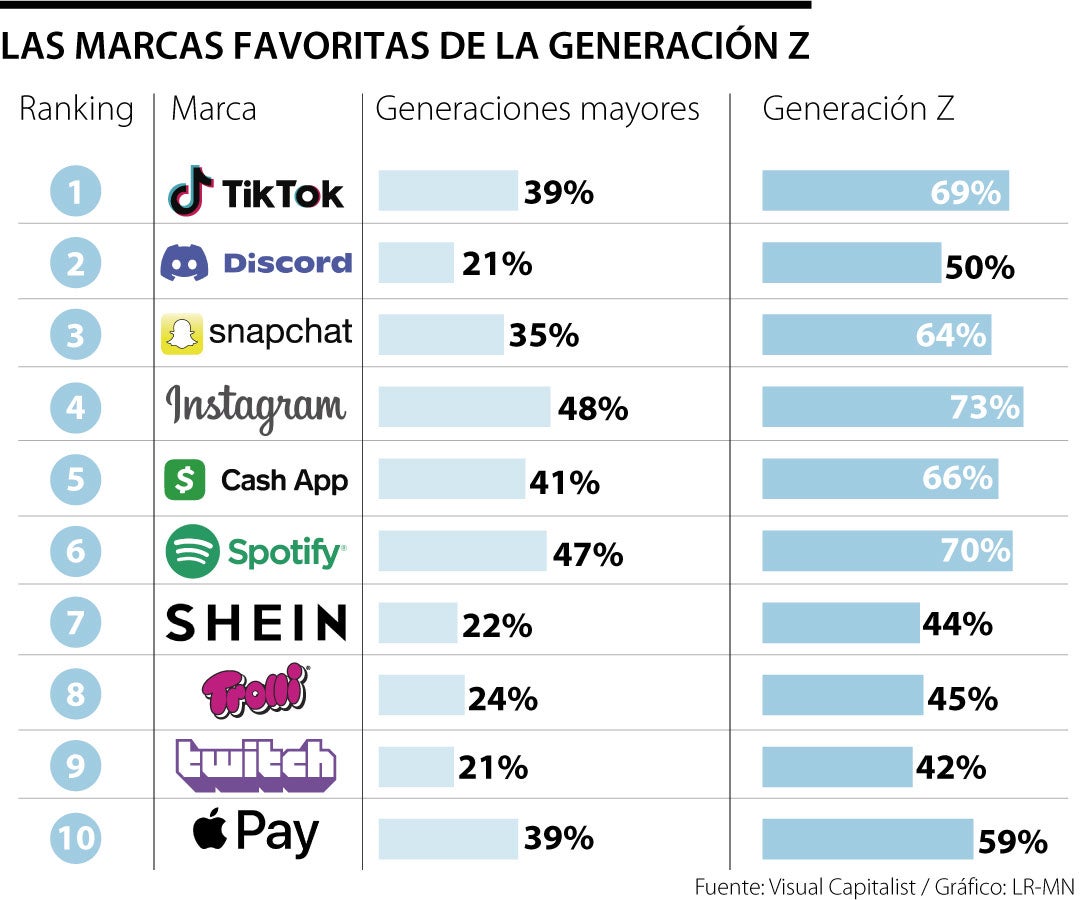 Tik Tok, Discord y otras redes dominan el top de marcas de la generación Z