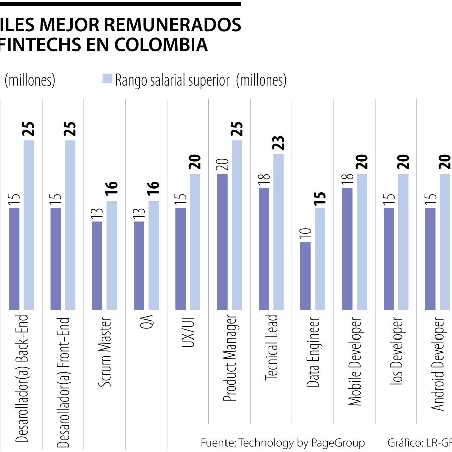 Conozca cuáles son los perfiles profesionales en TI en las fintech y su ...