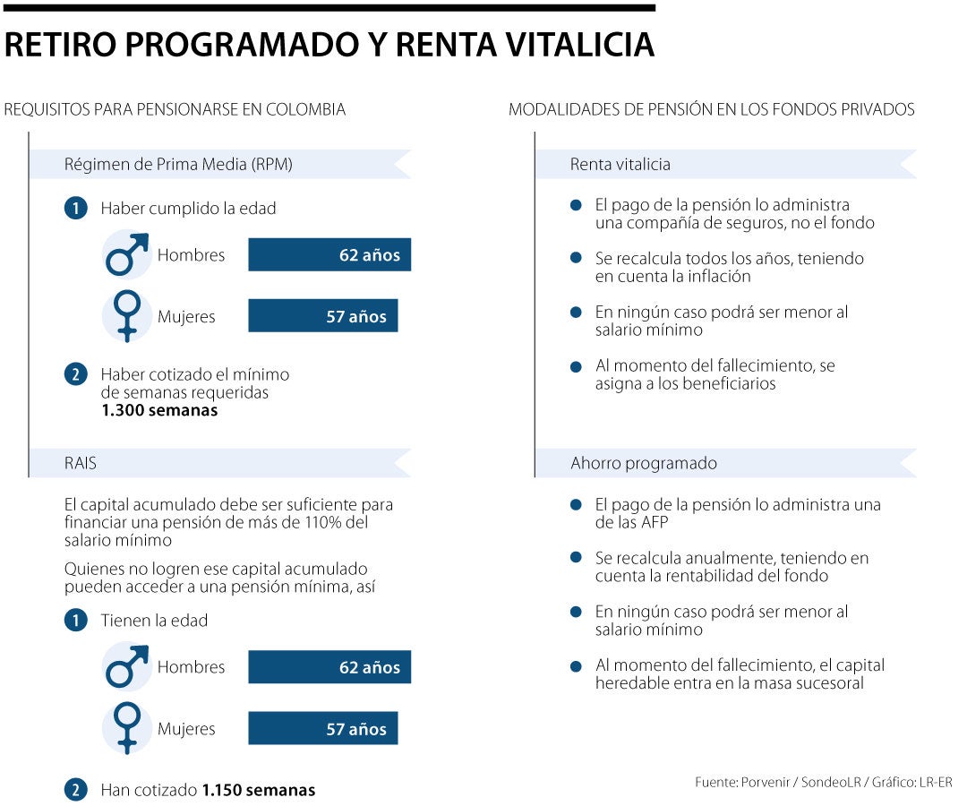 ¿Cuál es la diferencia entre renta vitalicia y retiro programado en los ...