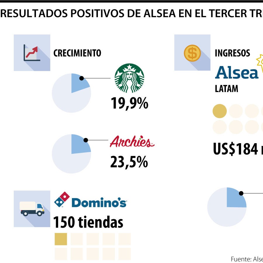 Alsea reporta un incremento de ventas de 19,9% para Starbucks y 23,5% ...
