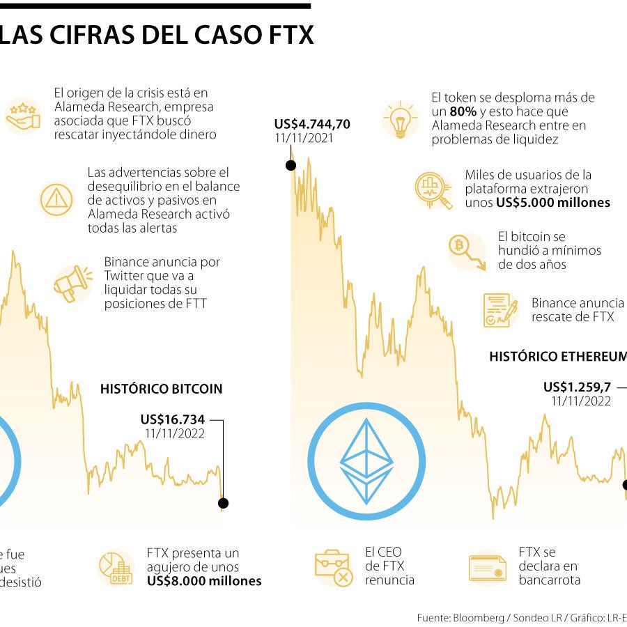 Las criptomonedas se desploman tras anuncio de la bancarrota de la plataforma FTX