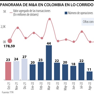 Por número de transacciones asesoradas, Brigard Urrutia lidera el mercado de M&A | AsuntosLegales.co