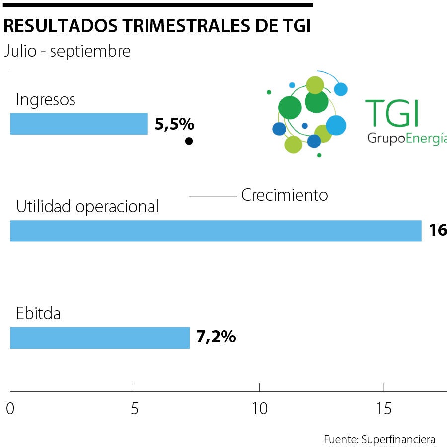 Transportadora de Gas Internacional, TGI, aumentó 5,5% sus ingresos en ...