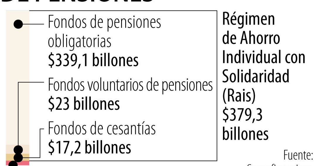 Las pensiones son el ahorro de las personas