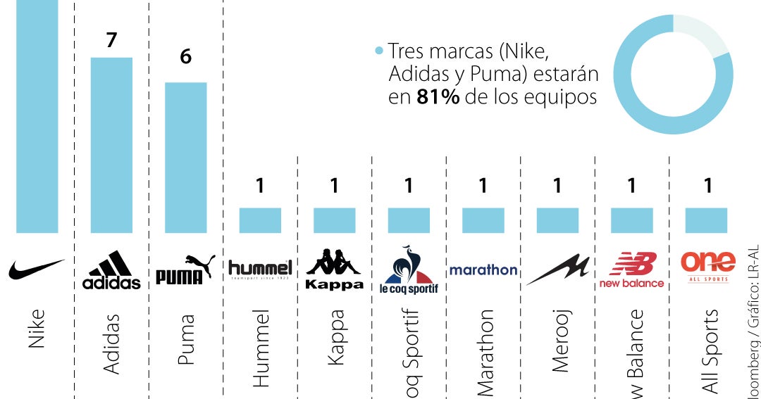 El partido de las camisetas del Mundial está entre Adidas, Nike, Puma y ...
