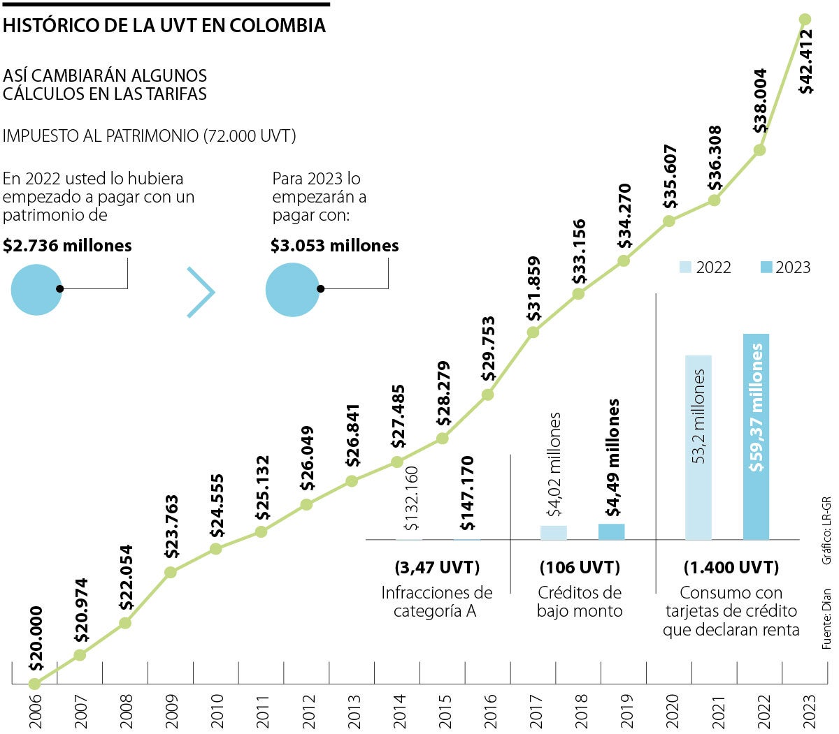 Pagos que deberá recalcular con incremento anunciado de la UVT para 2023