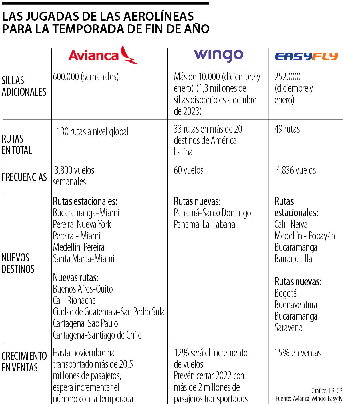 Avianca Easyfly Y Wingo Cerrarán Diciembre Y La Temporada Con Un Total