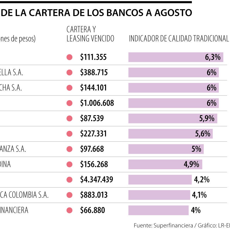 Los bancos que tienen mayores y menores indicadores de cartera vencida ...