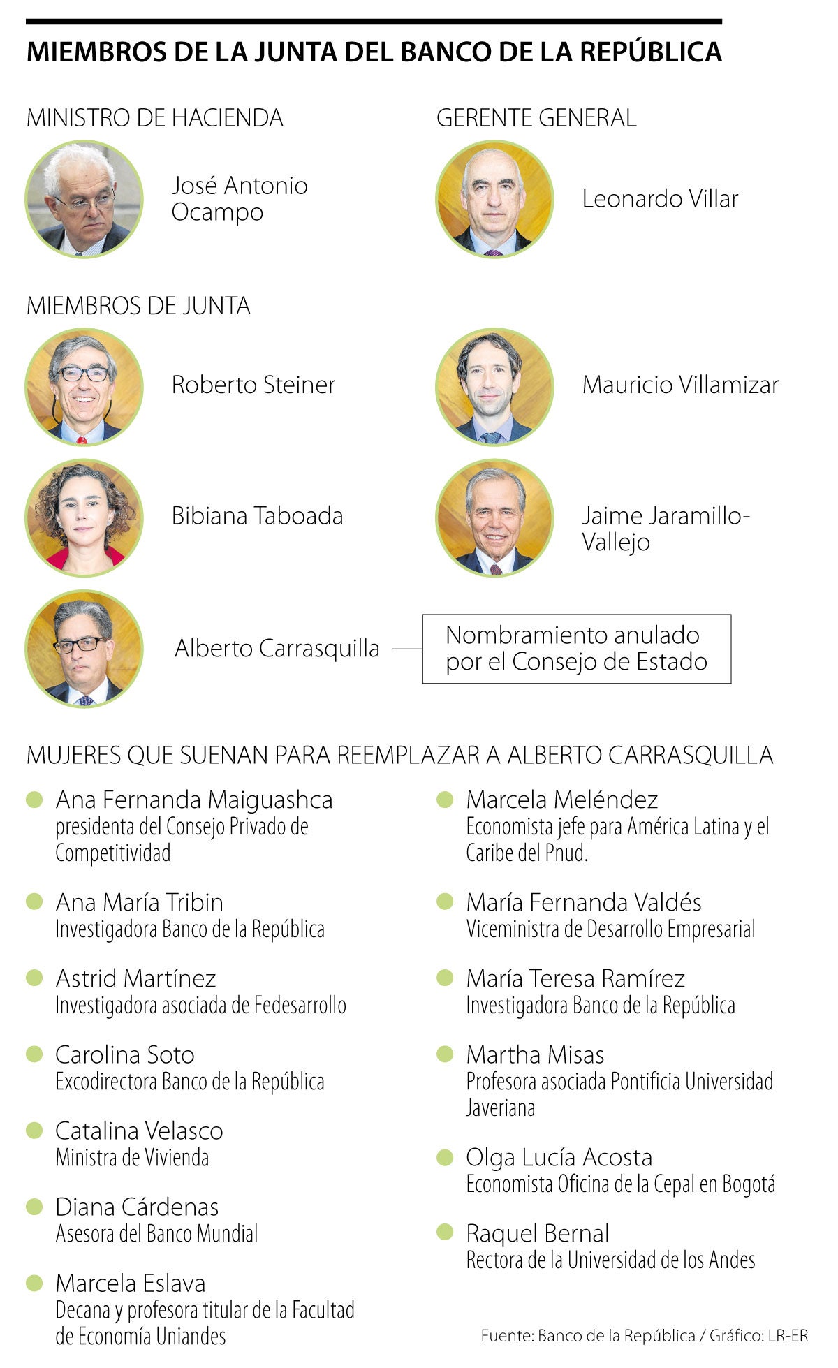 Las economistas que suenan para conformar Junta del Banco de la República