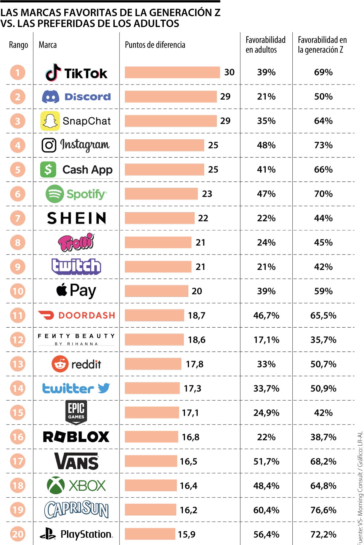 Marcas con más diferencia de favorabilidad entre generaciones