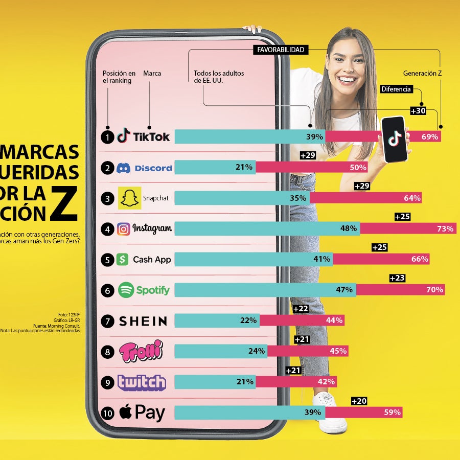 Las marcas más queridas por la Generación Z