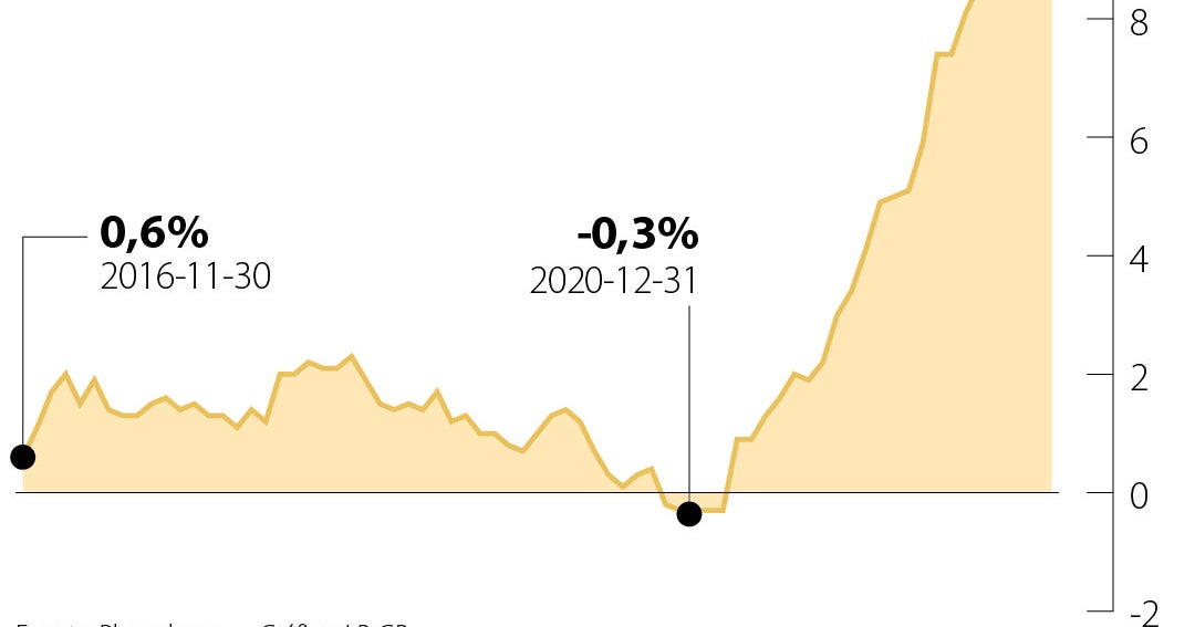 La inflación interanual de la eurozona cayó seis décimas en noviembre, llega a 10%