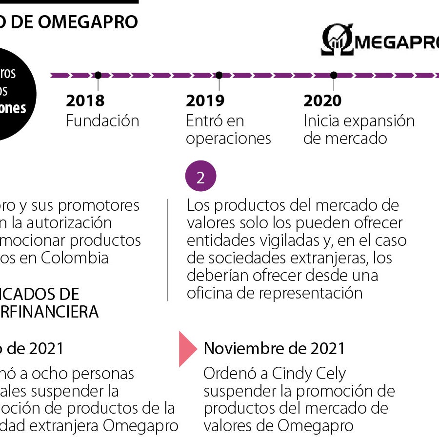 ¿Hackeo o pirámide? El caso de Omegapro y advertencias que hizo la ...