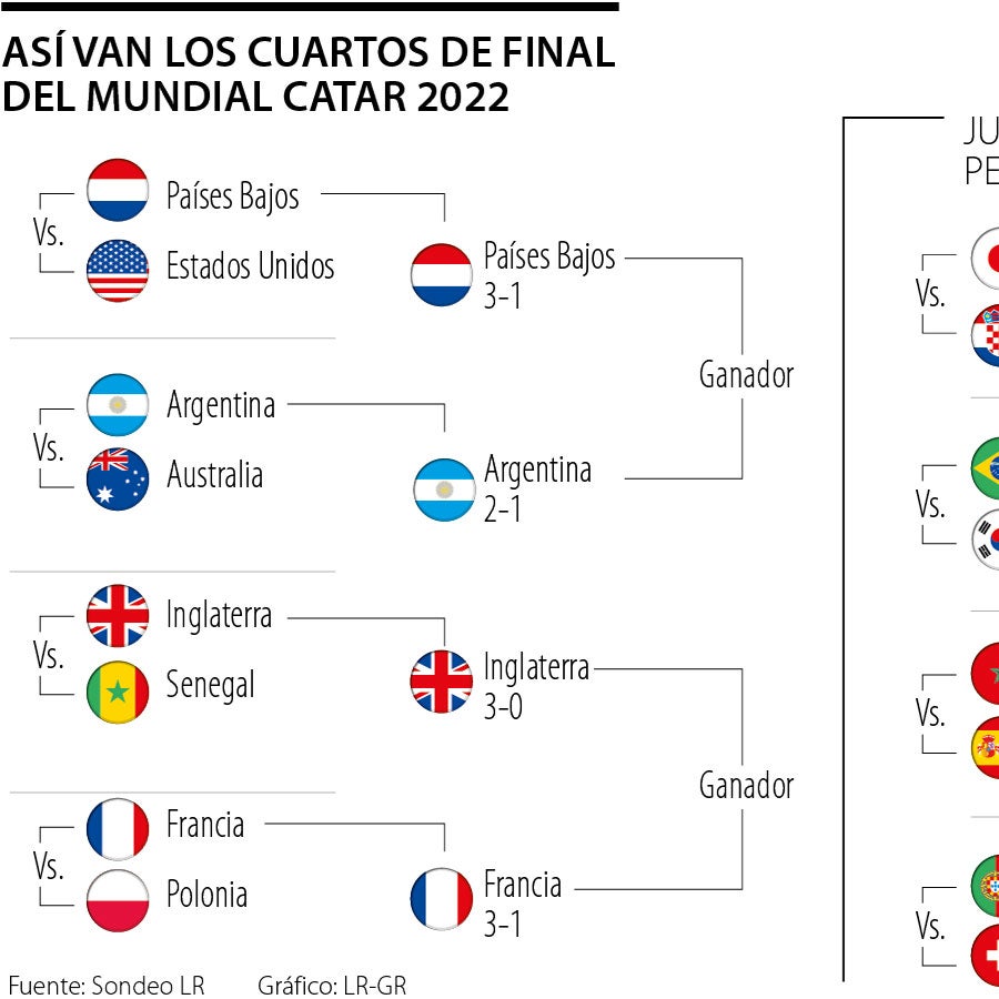 Así van quedando los cuartos de final: Países Bajos, Argentina ...