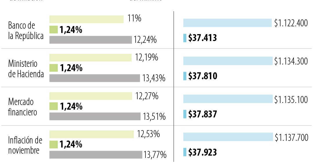 Estos son los cinco salarios mínimos más elevados entre los países de ...