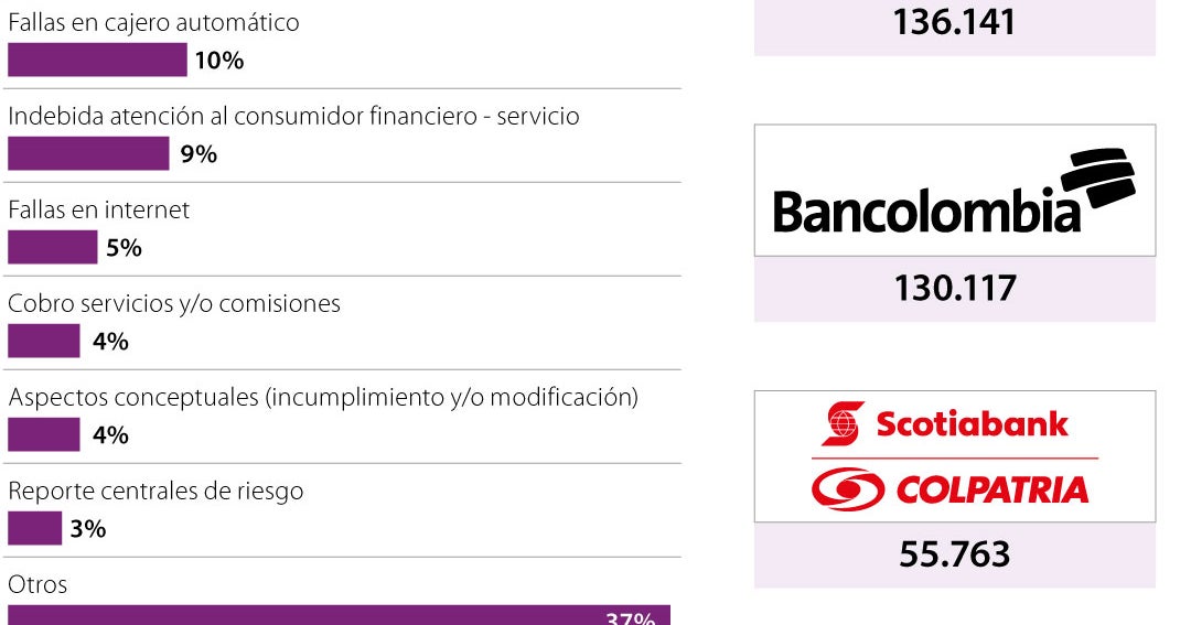 Conozca las quejas más comunes de usuarios de los bancos y cómo puede ...
