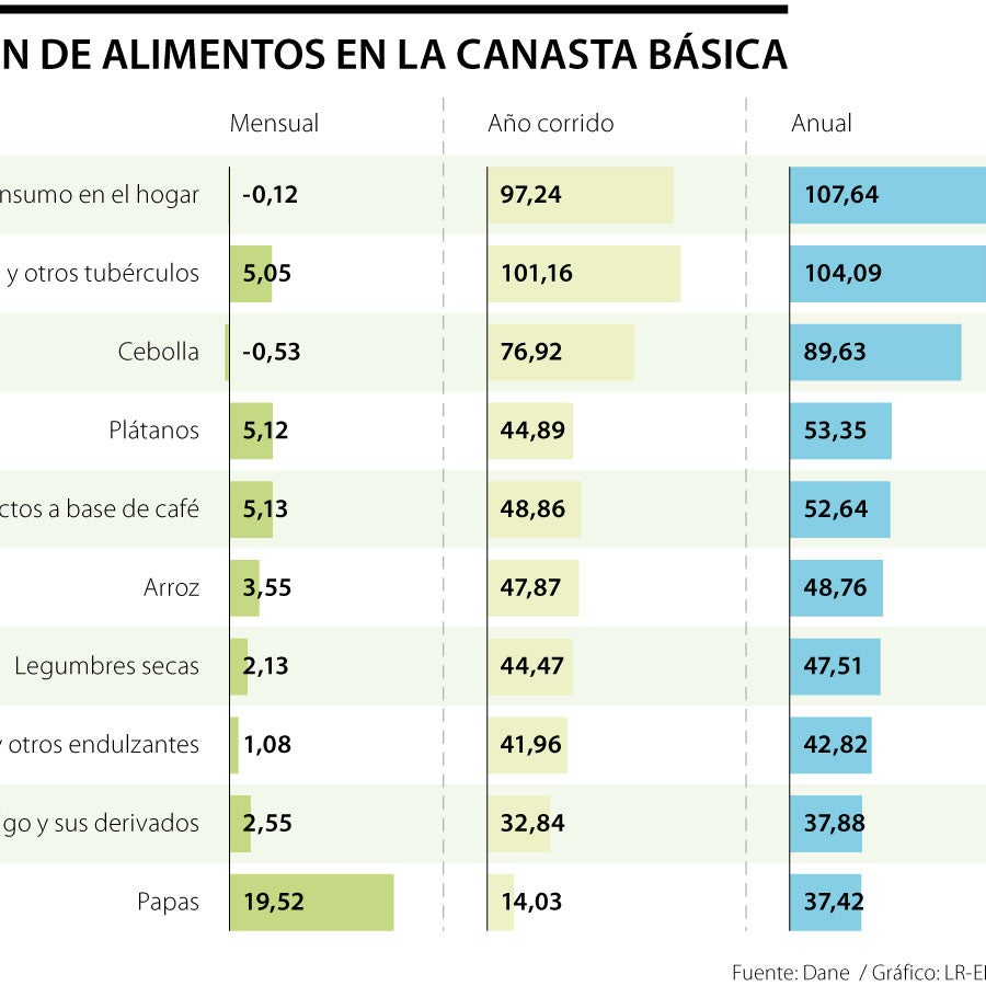 Los alimentos que se han encarecido por La Niña, deslizamientos y bloqueos en vías