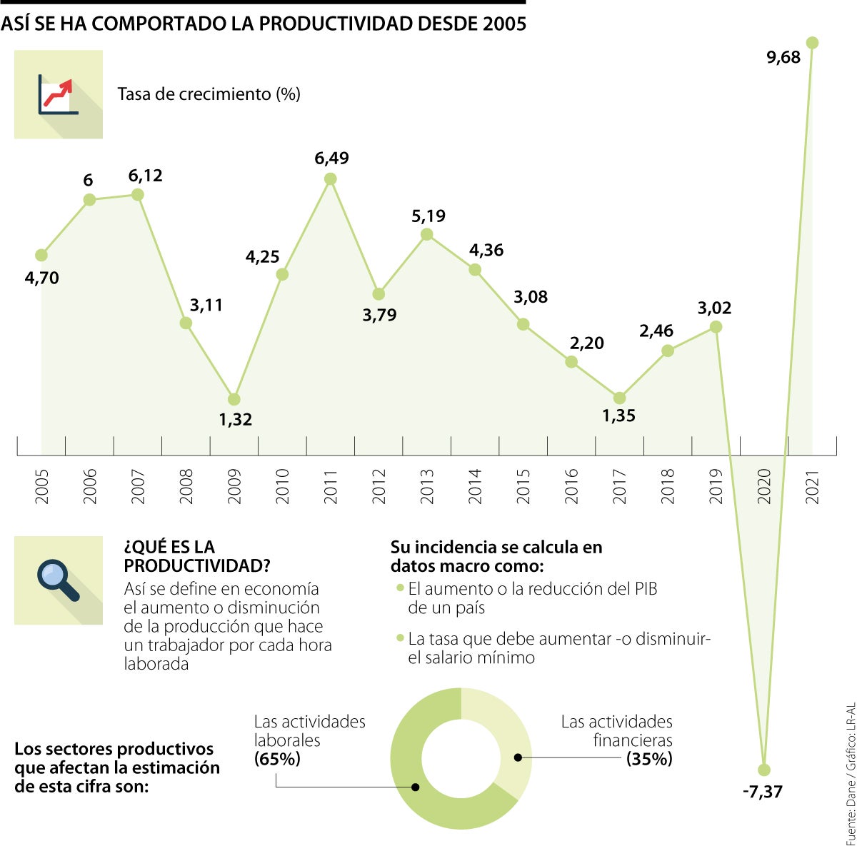 DNP señala que productividad al alza en 0,6% generaría un crecimiento de 3% en PIB