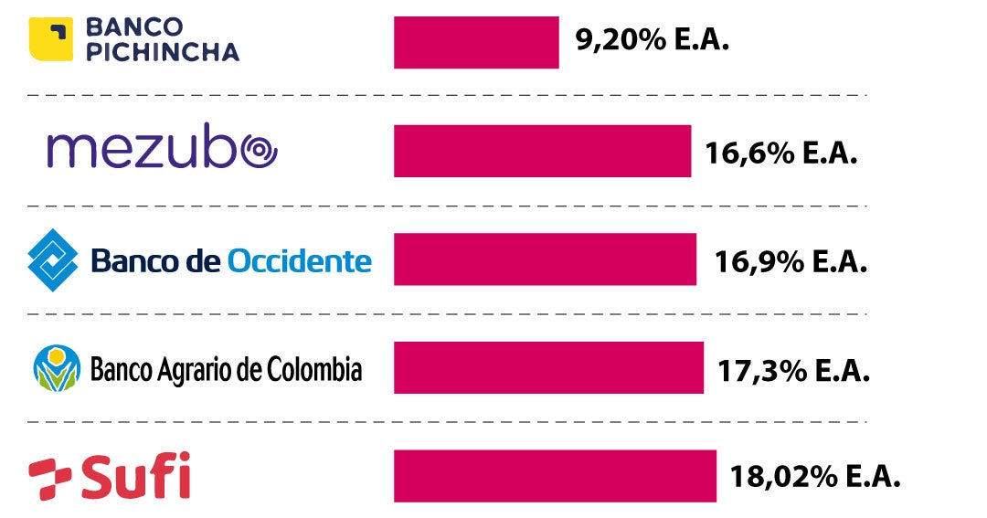 ¿Pensando en comprar un vehículo nuevo? Así están las tasas en el ...