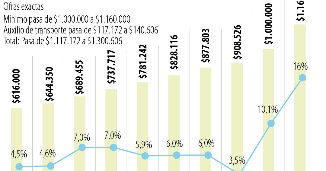 El salario mínimo subirá 16% desde el próximo año, la cifra llegará a ...
