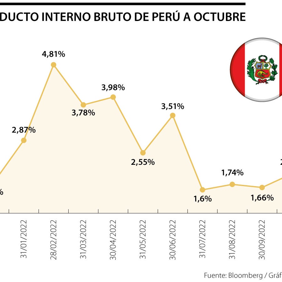 Economía peruana creció 2,01% con cifras a octubre y tres rubros ...