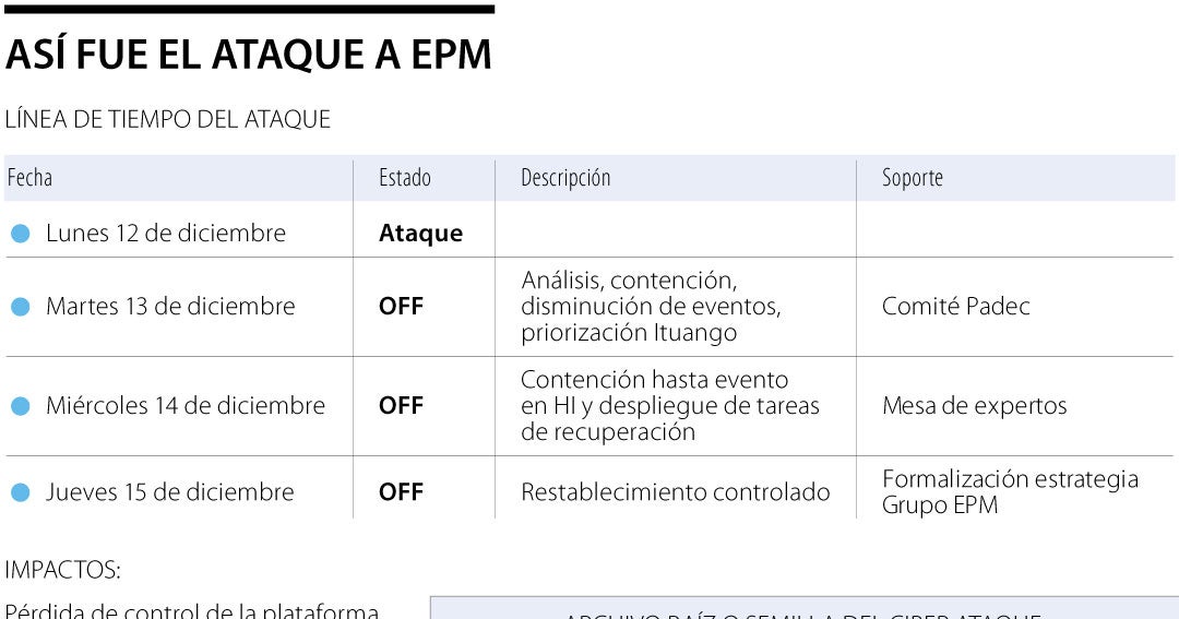 Ataque cibernético que EPM sufrió esta semana se dio desde la Central de Ituango