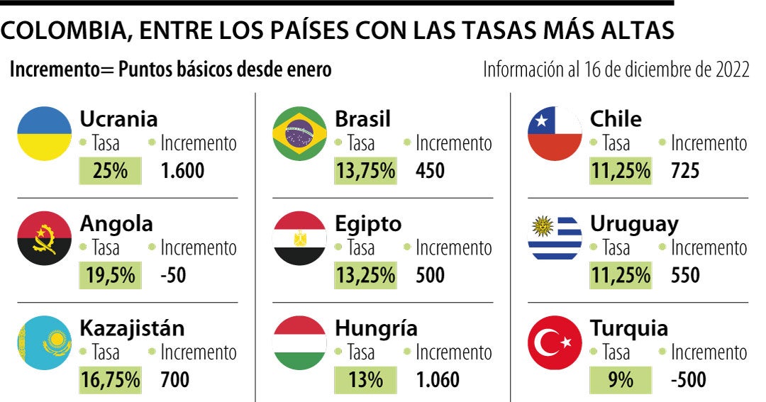 Con aumento del viernes, Colombia fue el cuarto país que más subió su ...