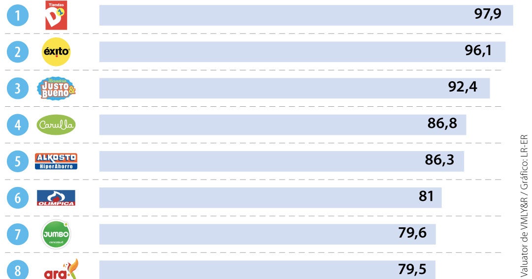 D1 y Éxito son las dos marcas de retail mejor posicionadas entre los ...