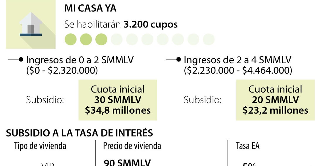 Así quedarán los subsidios de vivienda VIS, VIP y no VIS con el nuevo ...
