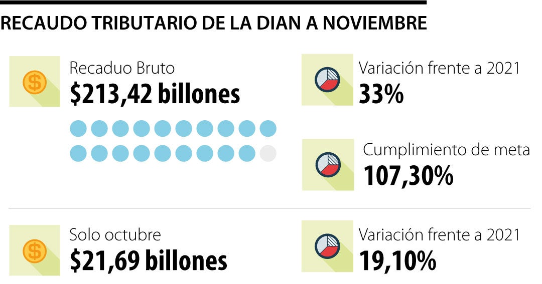 Recaudo tributario llegó a $213,42 billones a noviembre y cumplió la ...