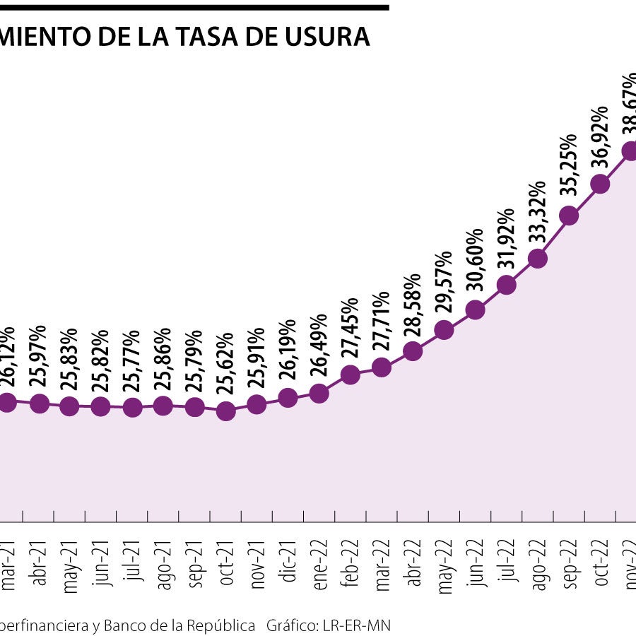 Comprar con tarjeta de crédito es 58,3% más caro que hace un año