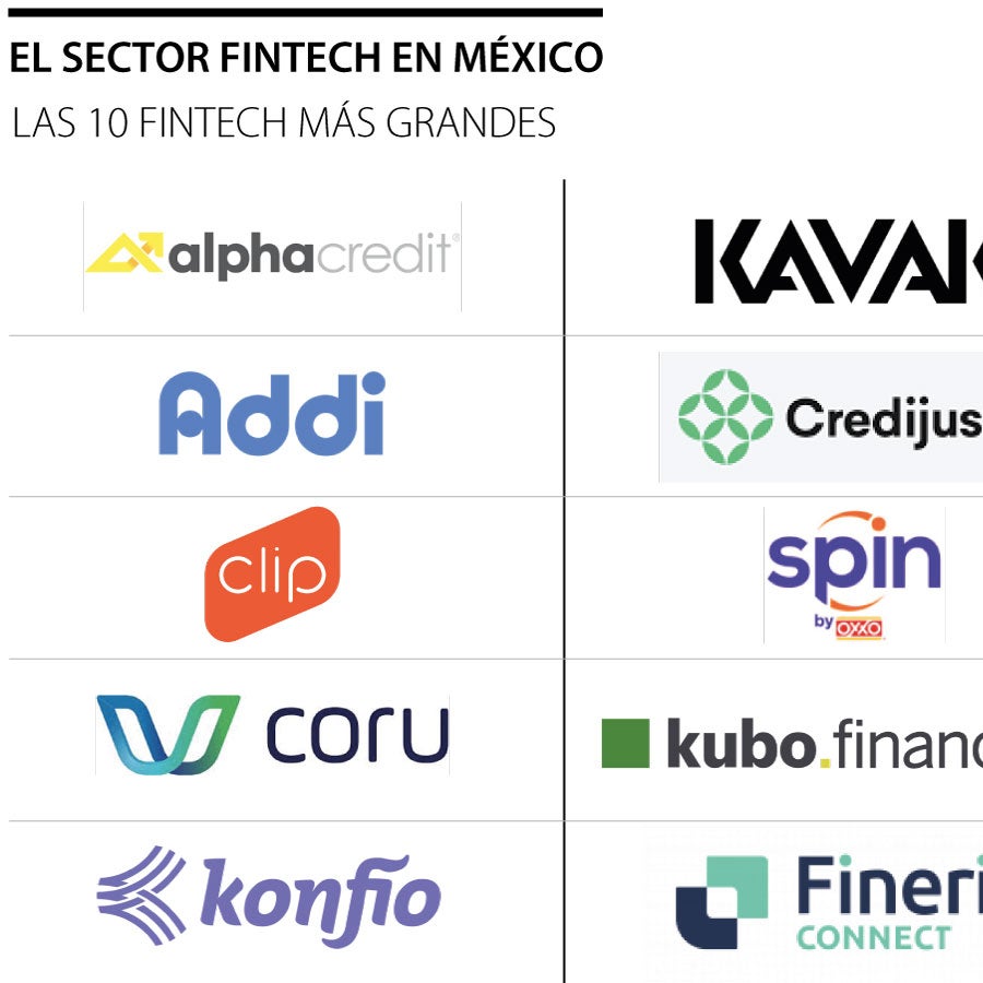 El ecosistema fintech mexicano es el segundo que comanda los avances de ...