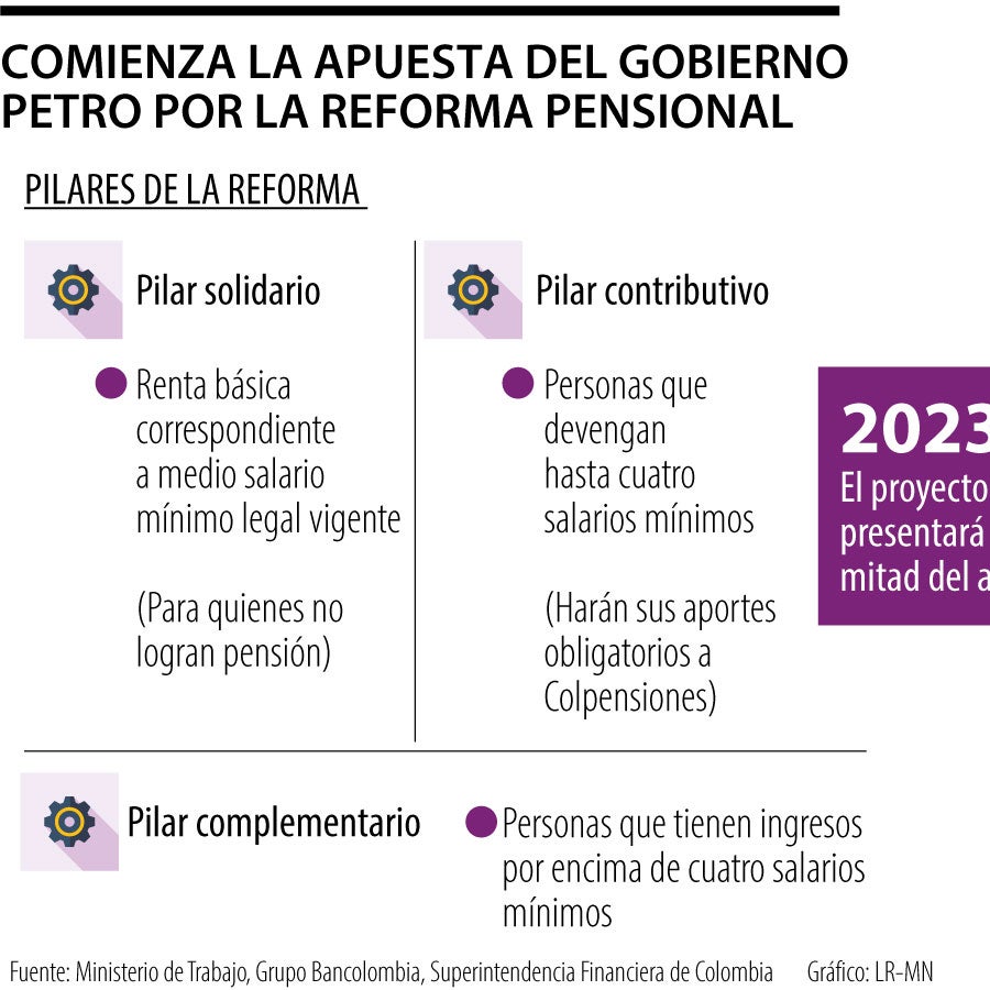 Los puntos clave de la reforma pensional que se discutirán iniciando el otro año