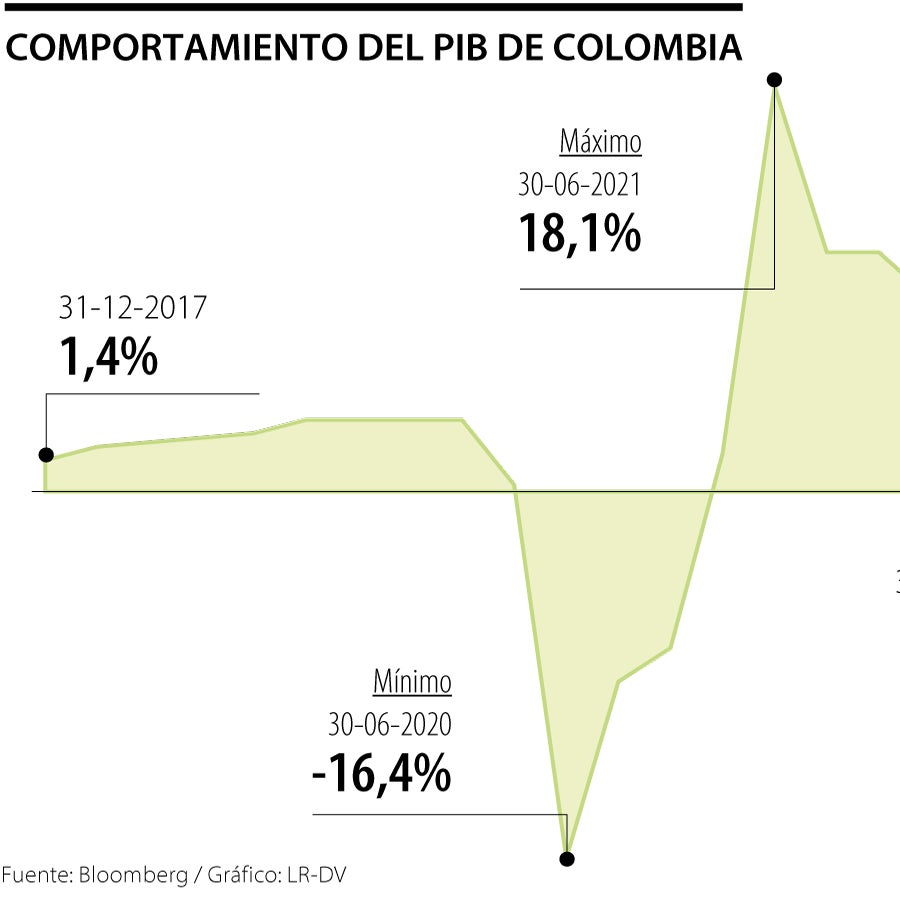 Fedesarrollo baja previsión de crecimiento a 1,5% para 2023 por incertidumbre