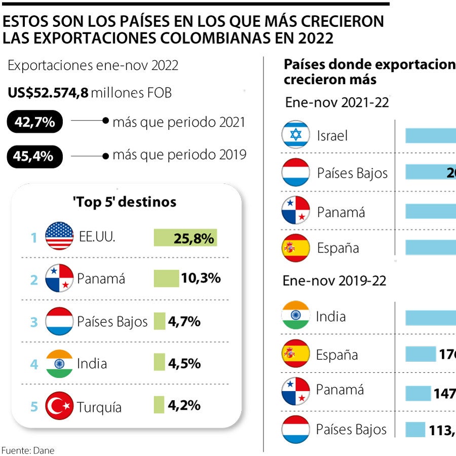 Estos son los países donde las exportaciones desde Colombia más ...