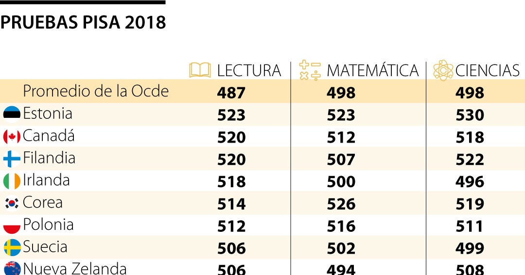 Colombia se ha mantenido en últimos lugares de prueba Pisa en recientes ...