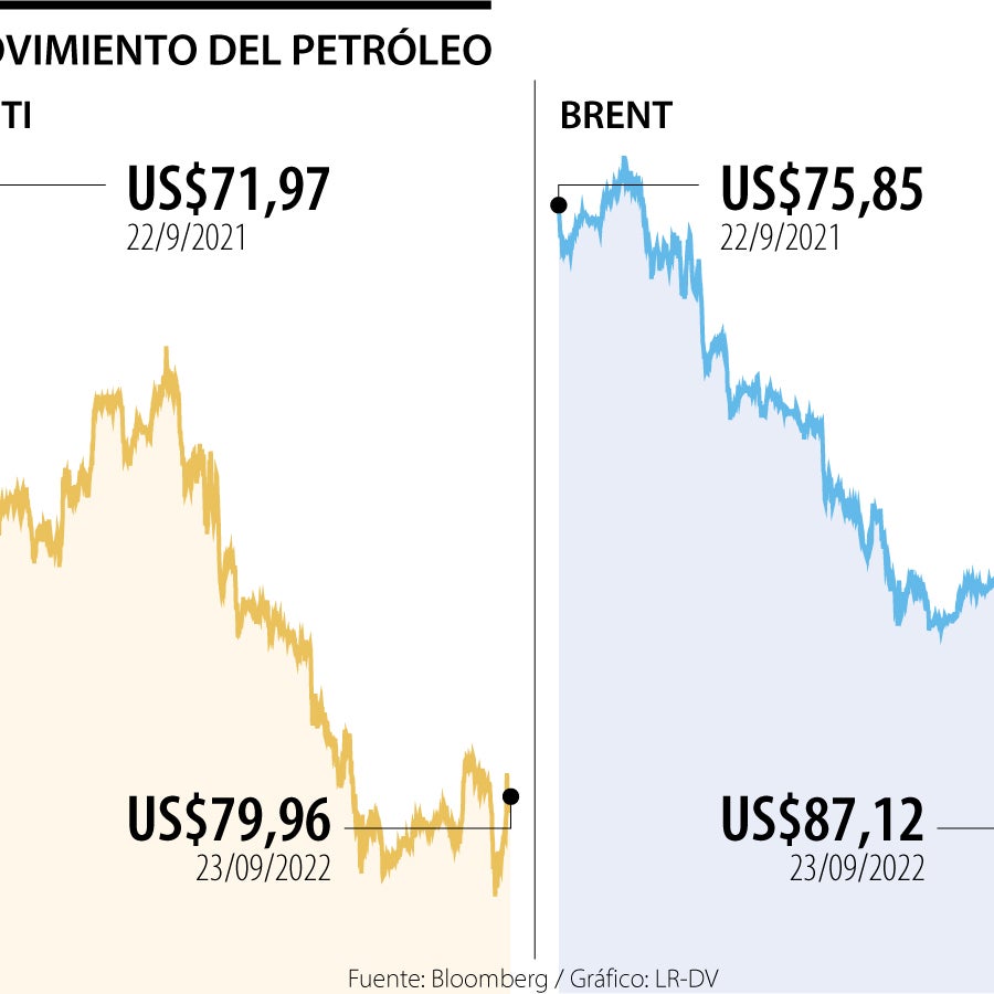 Precios del petróleo repuntan tras la mayor caída en décadas a inicio ...