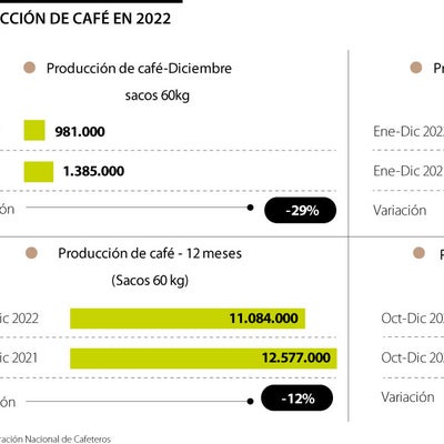 La producción anual de sacos de café cayó 12% respecto al nivel ...