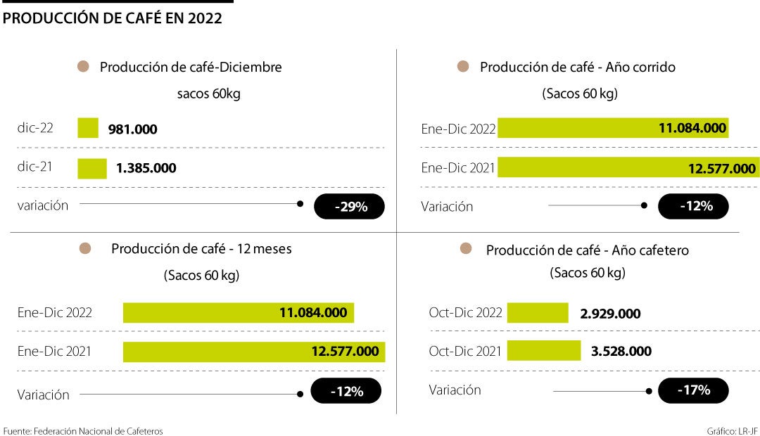 La producción anual de sacos de café cayó 12% respecto al nivel ...