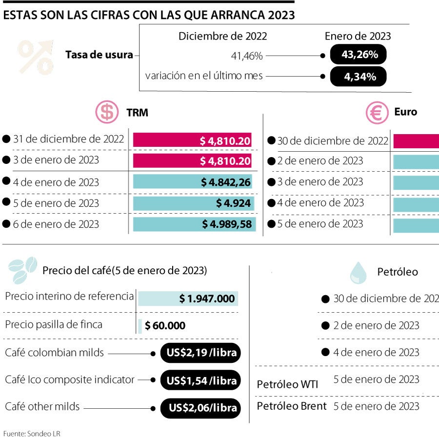 Dólar, petróleo y café: indicadores financieros para tener en cuenta al inicio de año