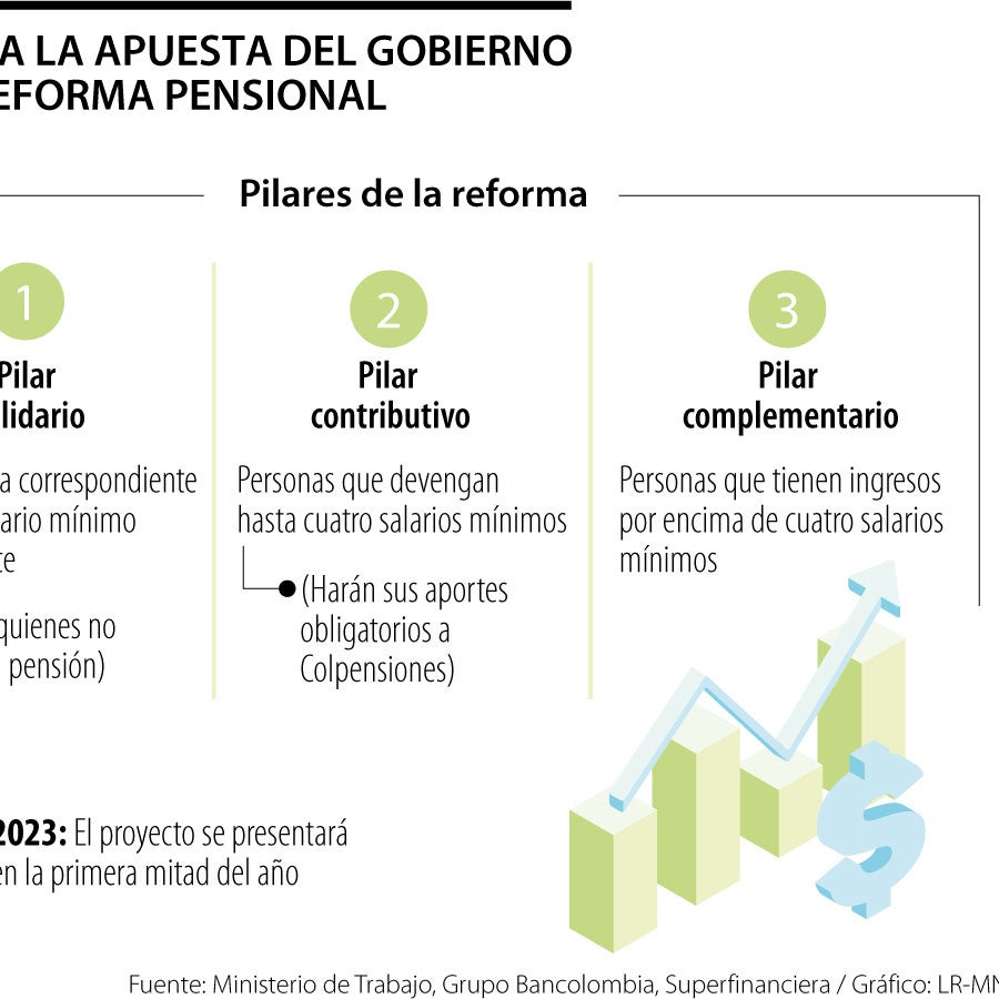 Las cinco dudas clave que tendrá que resolver la nueva reforma pensional este año