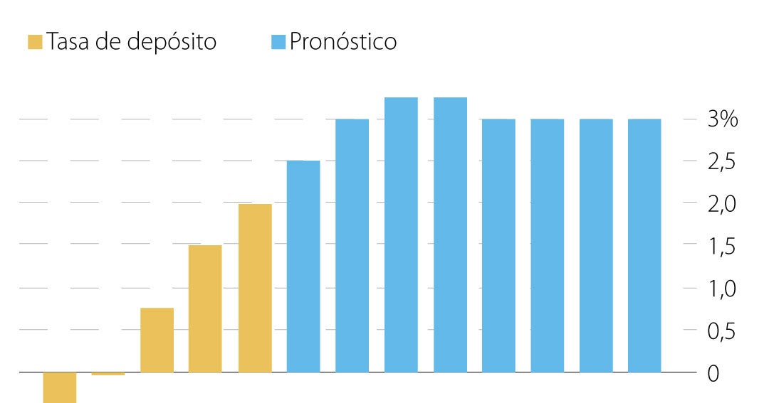 Tasas del Banco Central Europea llegarían a máximo de 3,25% antes de ...