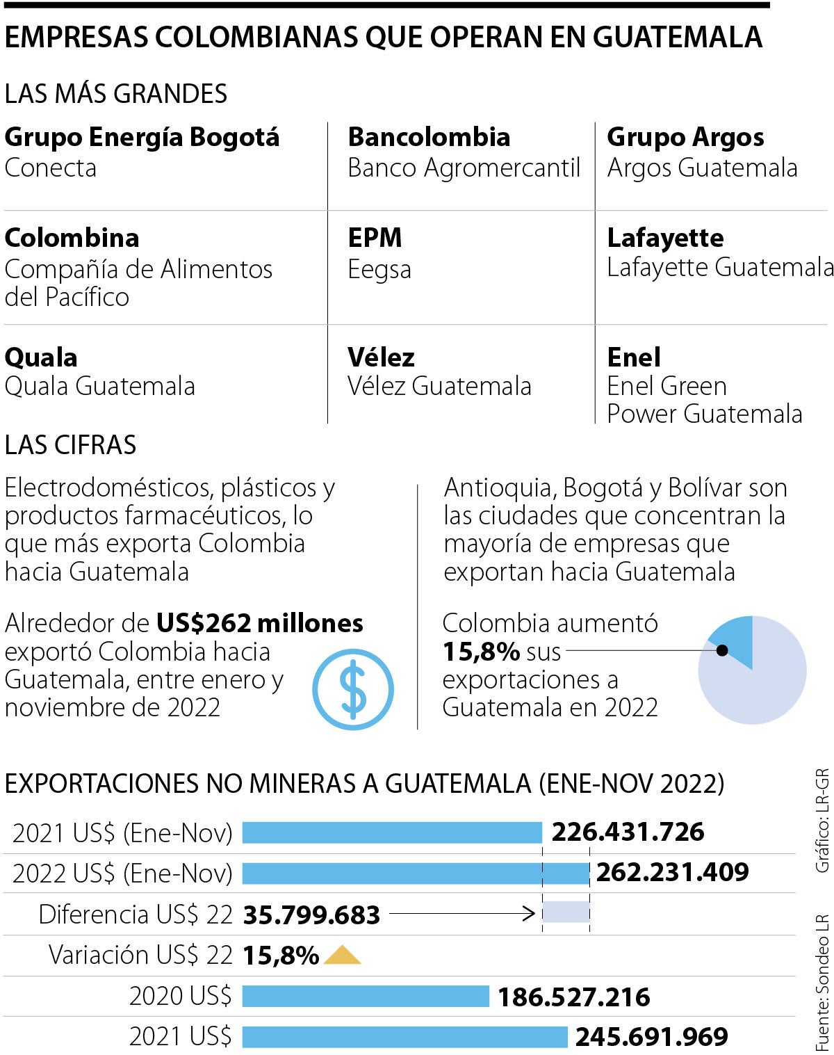 Argos, GEB y EPM, entre las colombianas que tienen presencia fuerte en Guatemala