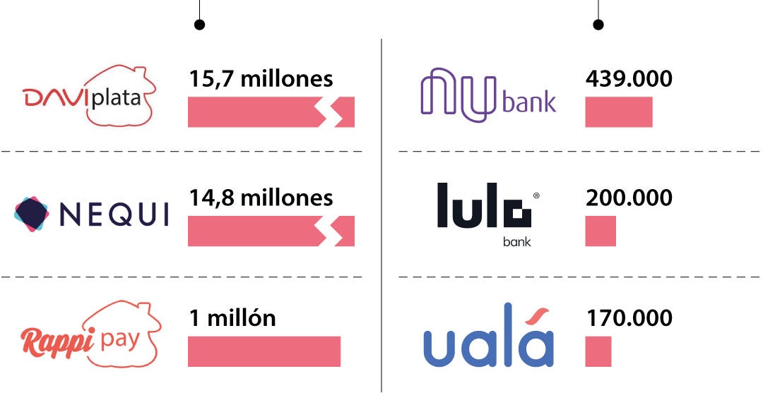 Los neobancos ganaron terreno y ahora tienen 32,3 millones de usuarios ...