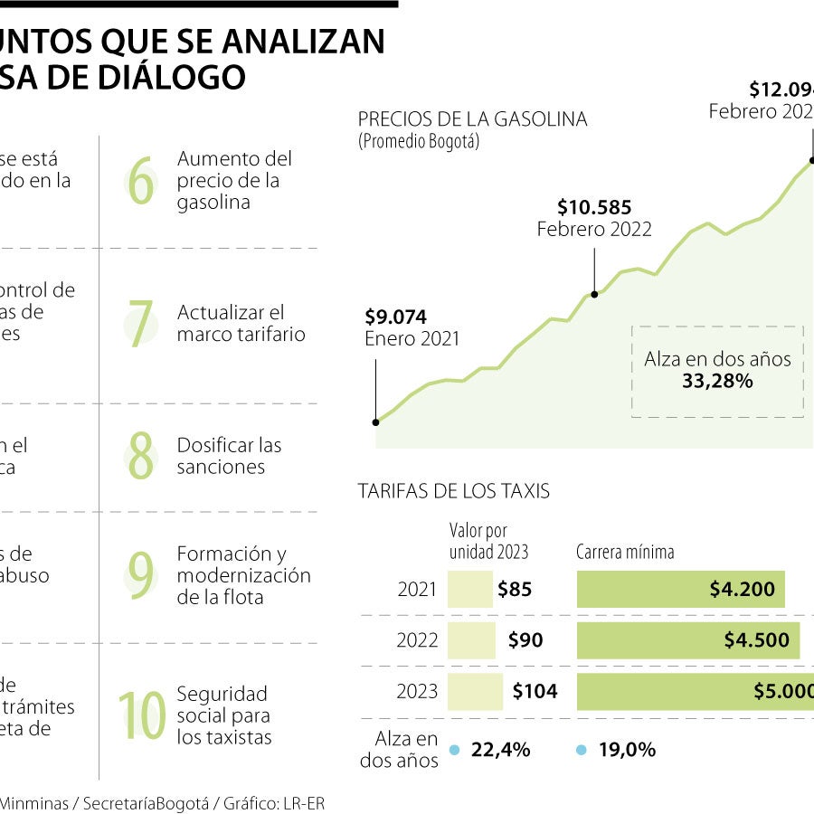 Cuáles son las razones por las que los taxistas avanzaron en su paro ...