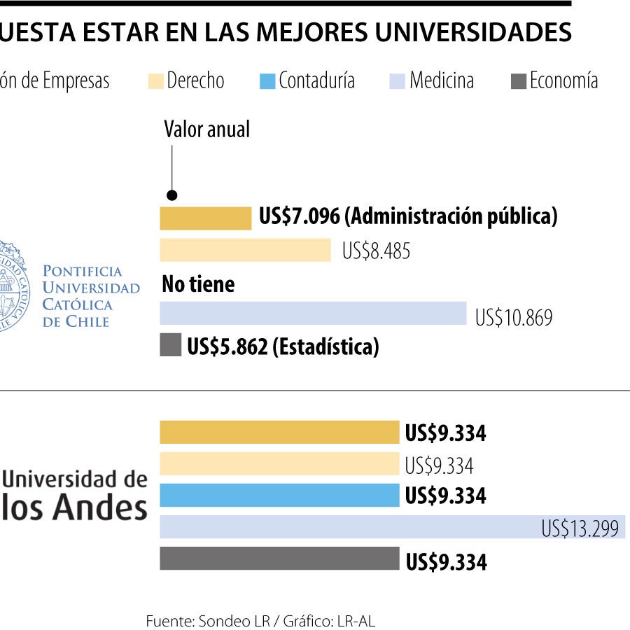 Esto le cuesta estudiar un pregrado en las mejores universidades de ...