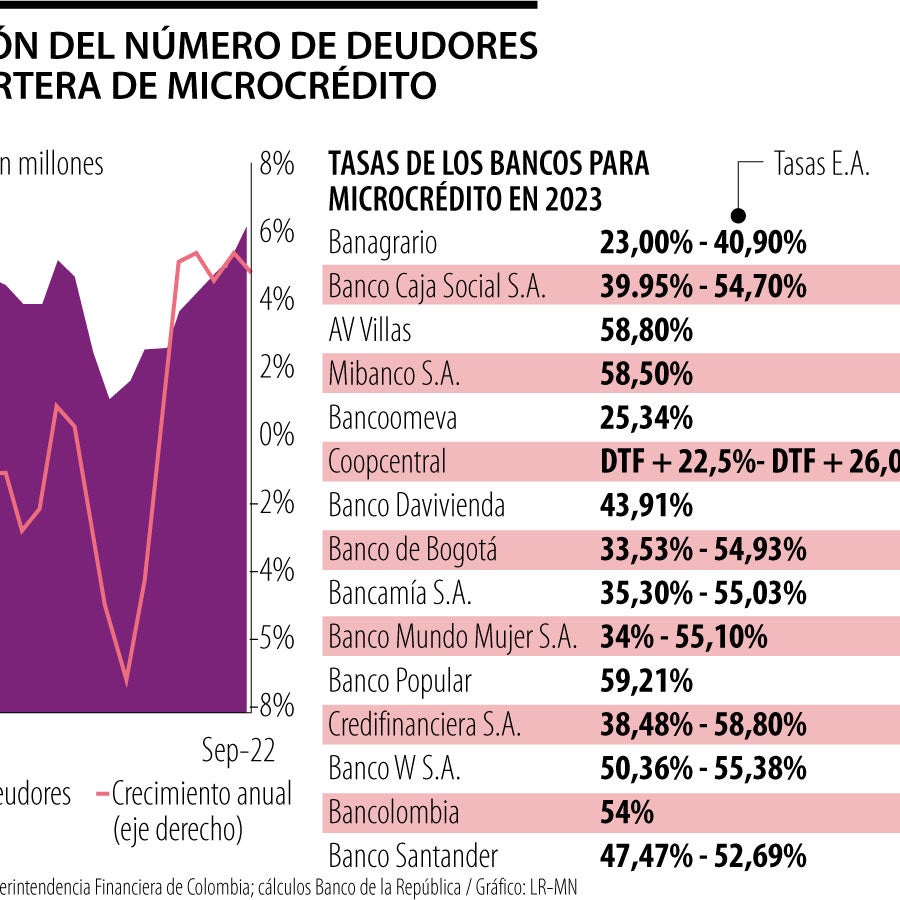 En 2022 el microcrédito tuvo un crecimiento superior al promedio de los ...